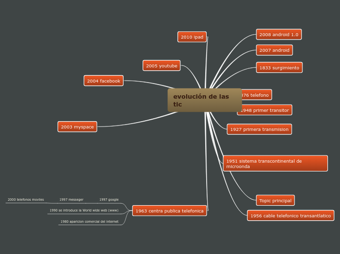 evolucion de las tic - Mind Map